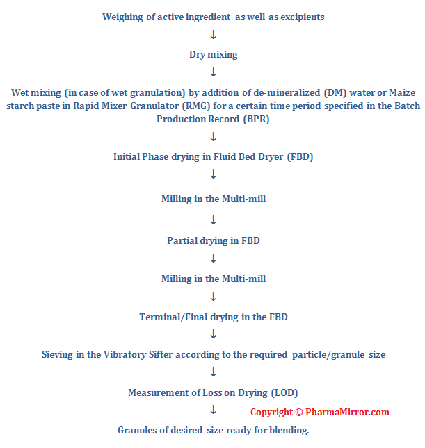 Pharmacy Review For Dummies Solid Dosage Form Tablet Page 2 Of 2