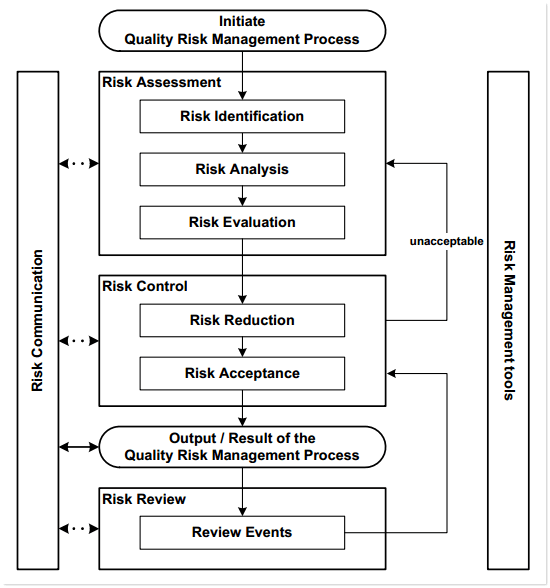 Risk Management Process Flow Diagram