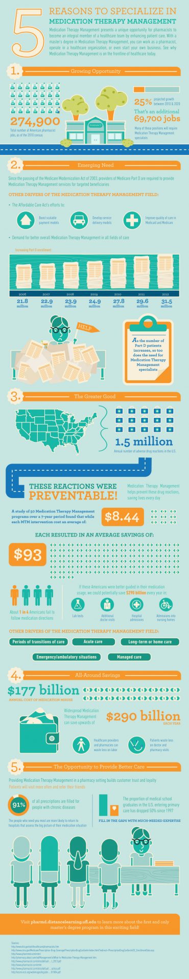 Five reasons to specialize in Medication Therapy Management - Pharma ...