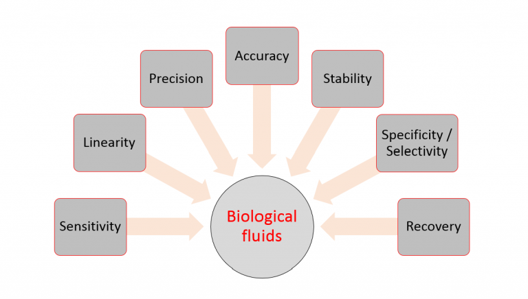 Bioanalytical Method Validation and its Current Updates - Pharma Mirror ...