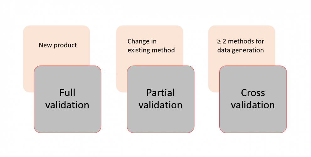 Bioanalytical Method Validation and its Current Updates - Pharma Mirror ...