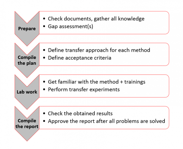 Method Transfer, Its Importance, Complexities, and Future Trends ...