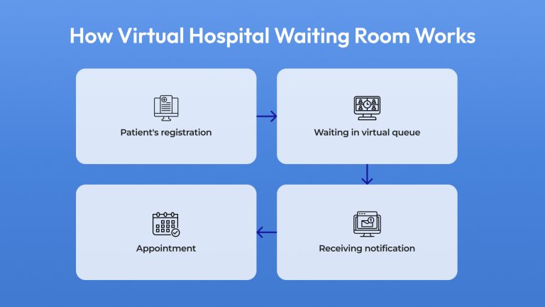 Virtual Hospital Waiting Room: Usefulness and Development Steps ...